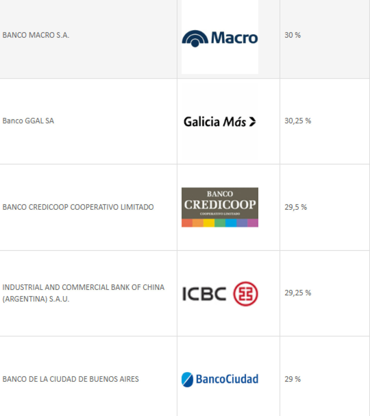 Cuáles son los intereses que ofrecen los plazos fijos y qué bancos ...